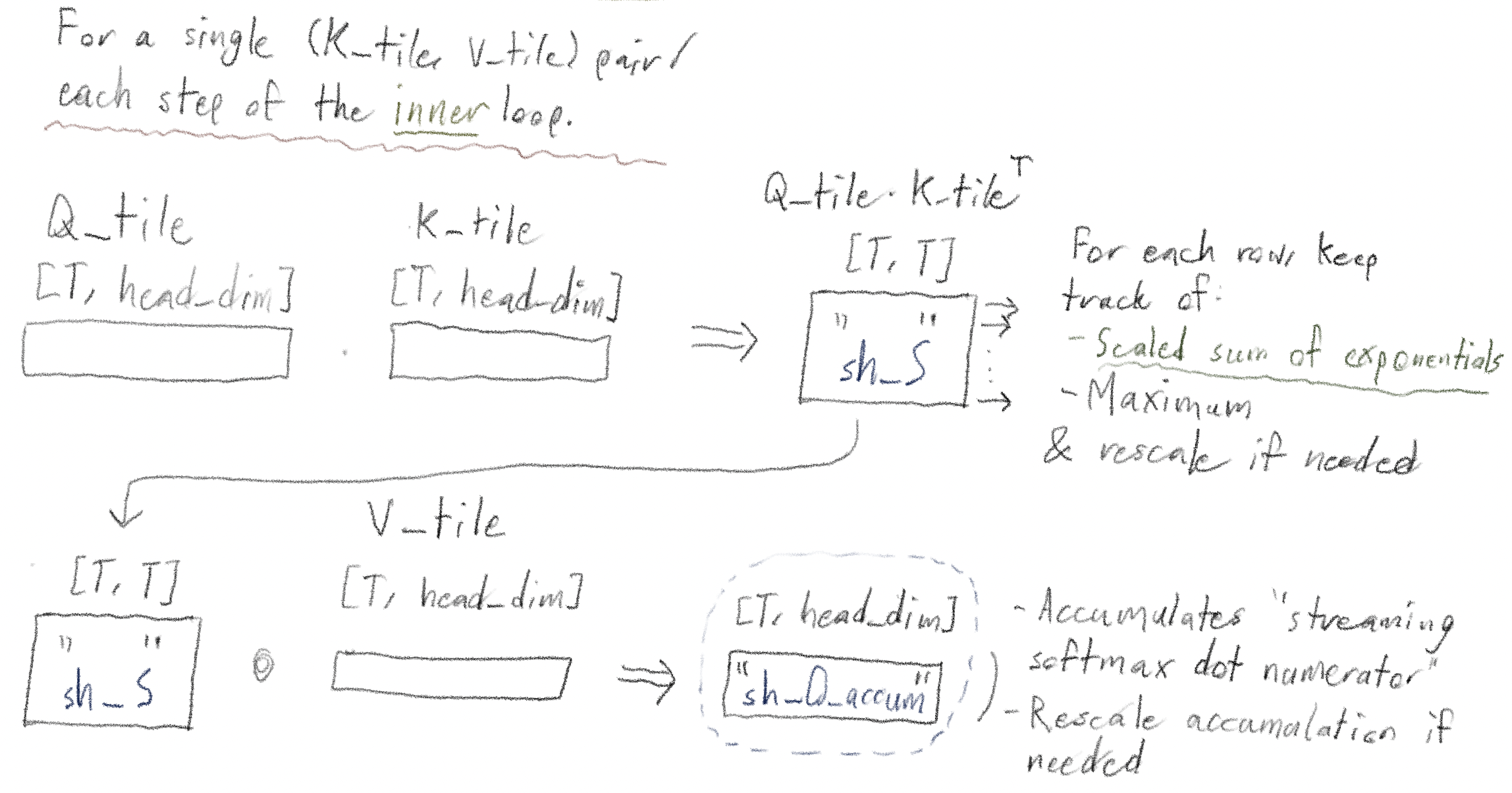 FlashAttention: Tiling + Streaming Softmax for Fast, Exact Attention