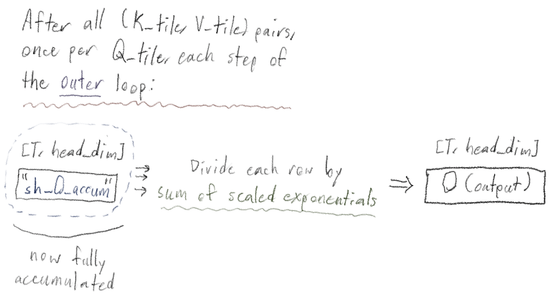 FlashAttention: Tiling + Streaming Softmax for Fast, Exact Attention